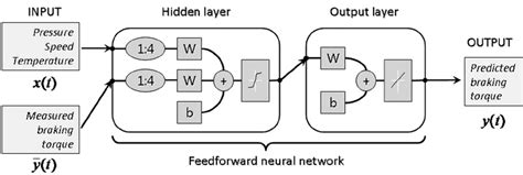 Recurrent Neural Model Narx Network Seriesparallel Architecture