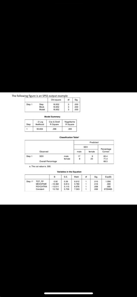 Solved ﻿a Logistic Regression Table Presented In The Exam