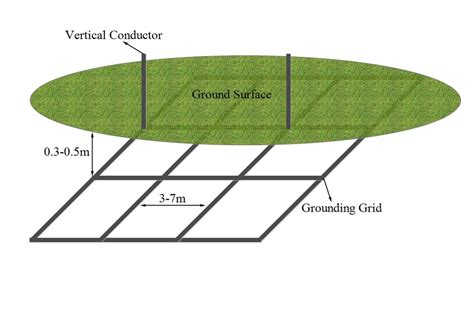 Characteristics Of Conventional Grounding Grid Download Scientific