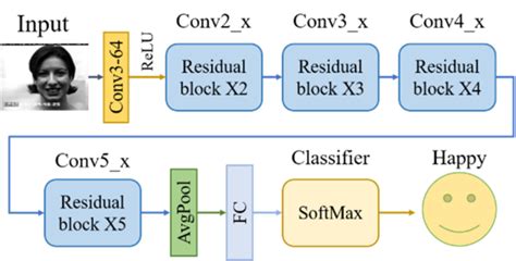 resnet18 network structure download scientific diagram