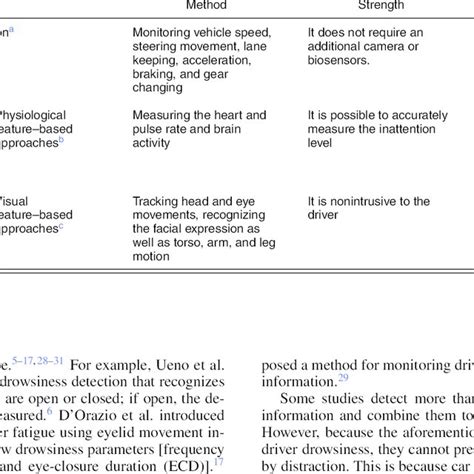 Pdf Vision Based Method For Detecting Driver Drowsiness And Distraction In Driver Monitoring