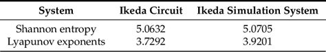 Table 1 From Design And Implementation Of Autonomous And Non Autonomous Time Delay Chaotic