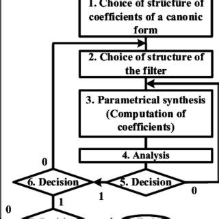 Structural Level Of Synthesis Download Scientific Diagram