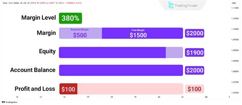 Margin Level In Forex Stop Out And Margin Call Explained