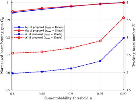 Figure 3 From Deep Learning Assisted Adaptive Mmwave Beam Tracking A