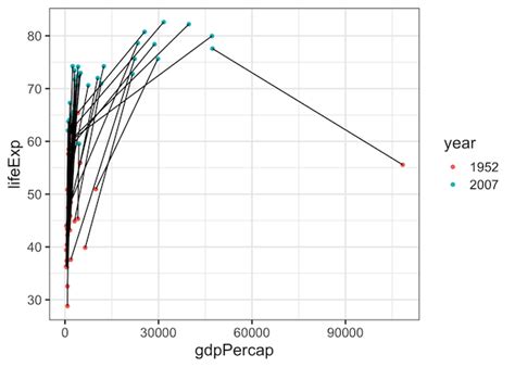 How To Connect Paired Points with Lines in Scatterplot in ggplot2? - Data Viz with Python and R
