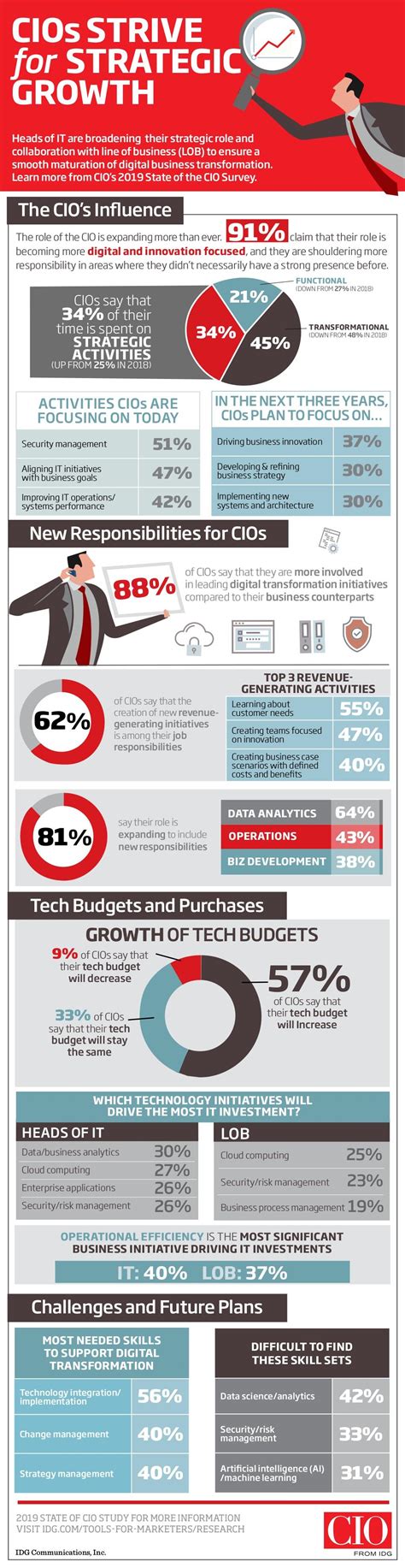 Andrew Dodd On Linkedin Valueoftape Technology Ciosurvey Infographic