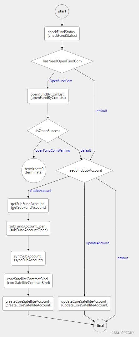 Conductor数据可靠性分析——redis异常时的服务功能可用性梳理conductor使用作为存储数据库elastic Csdn博客