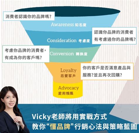 灑幣行銷卻無效益？6步驟帶你製作一個有效的品牌定位圖！ 那些外商教我的事