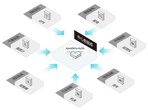 云数据库hybriddb for mysql 关系型数据库 云数据库 mysql 阿里云