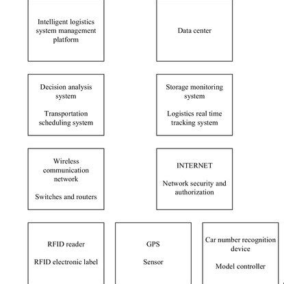 Hierarchy Diagram Of Logistics System Architecture Download Scientific Diagram