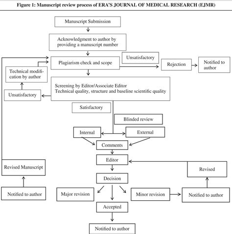 Editorial Policy Eras Journal Of Medical Research