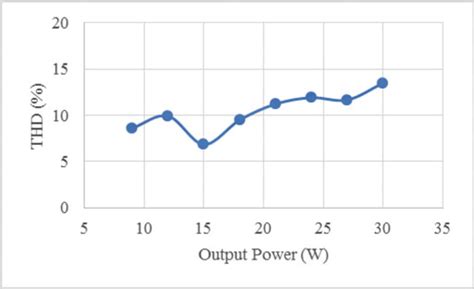 Measured THD Versus The Output Power Download Scientific Diagram