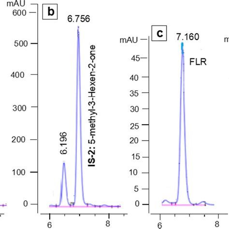Illustration Of Hplcuv Vis Chromatograms A 500 Ng μl⁻¹ Is 1 In Olive