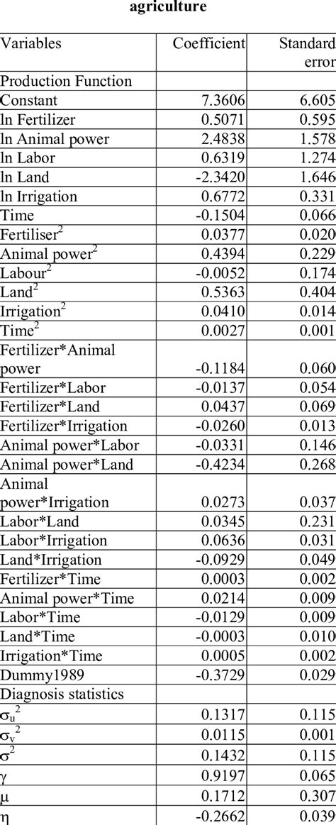 Estimation Of The Stochastic Translog Production Frontier Model For Download Table