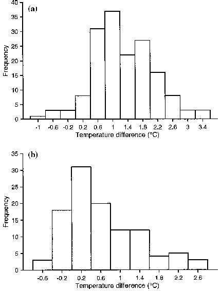 Temperature Differences Downwindupwind Between Downwind Sites And