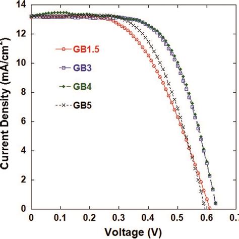 Jv Characterization Of The Dssc With A Flexible Counter Electrode Download Scientific Diagram