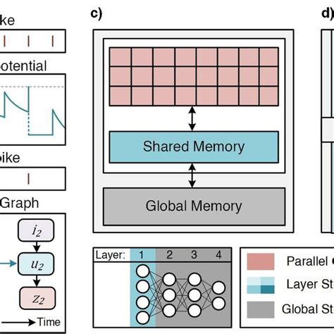 Mapping Neural Networks To Hardware A Dynamics Of A Spiking Neuron