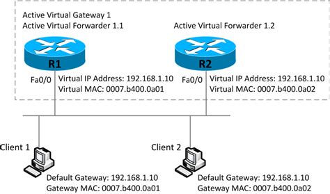 High Availability VRRP HSRP GLBP Cisco Central