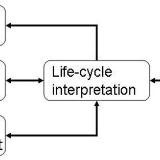 Outline Of The Stages And Iterative Approach Of Life Cycle Assessment Download Scientific