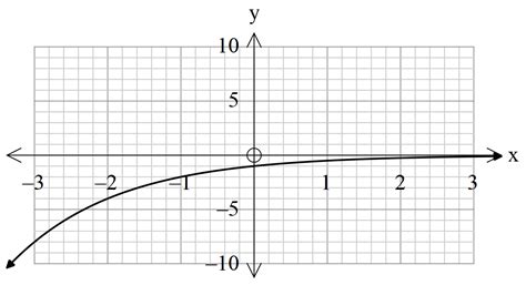 Graphs Of Exponential Functions Revision Quiz 1 Portal