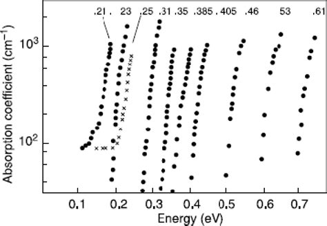 Figure 1 1 From Characterization Of Hgcdte And Hgcdse Materials For