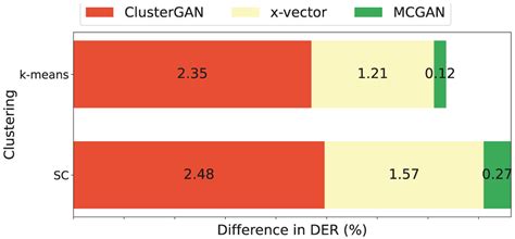 Meta Learning With Latent Space Clustering In Generative Adversarial