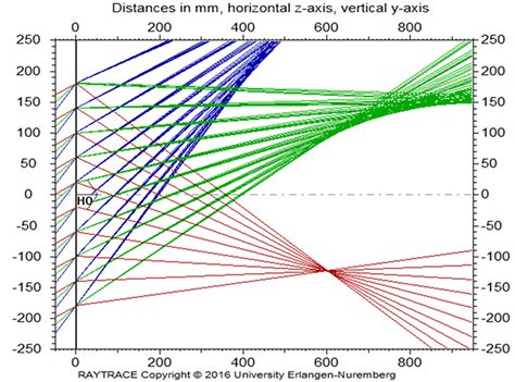 Bragg Diffraction Based Volume Gratings And First Approaches