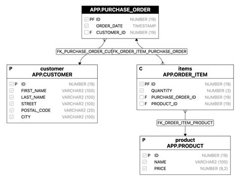 Using Oracle Json Relational Duality Views With Spring Boot The Orm