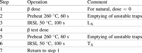 2 irsl sar protocol used for ed measurements download table