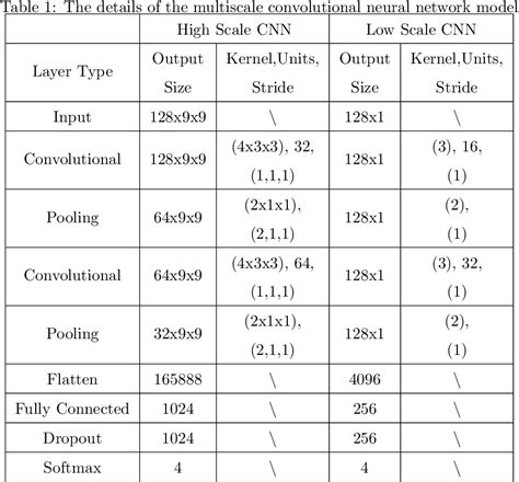 Table 1 From Multimodal Affective States Recognition Based On Multiscale Cnns And Biologically