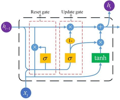 Gambar 4 Arsitektur Gated Recurrent Units Download Scientific Diagram