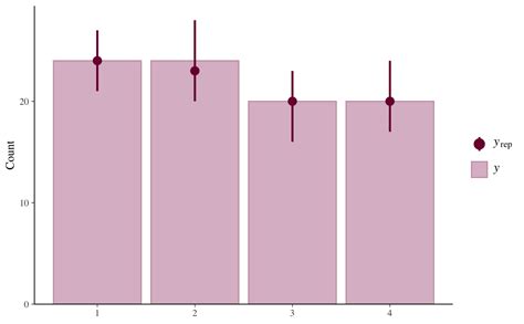 Graphical Posterior Predictive Checks — Ppcheckstanreg • Rstanarm