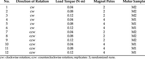 Design Matrix Using Full Factorial Design Method Download Scientific Diagram