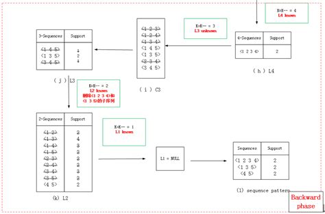 序列模式挖掘（aprioriall和apriorisome算法）sequential Apriori Csdn博客