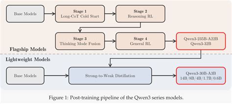 qwen3技术报告解读：训练秘籍公开，推理与非推理模型统一，大模型蒸馏小模型（报告详细解读） csdn博客