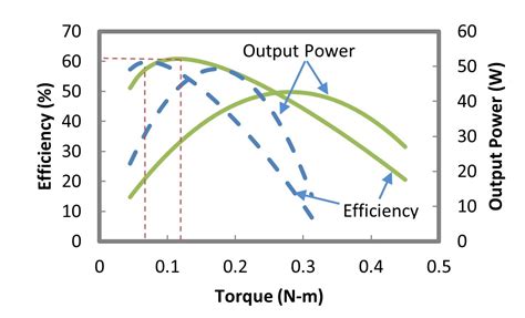 Factors Affecting Size Of Motor Part 2 Magnequench