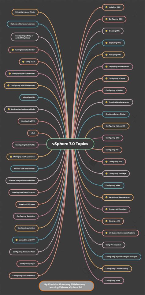 Learning VMware VSphere Course Topics ITSaurus