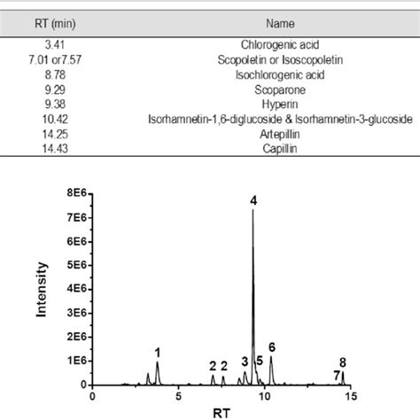 Hplc Ms Chromatogram Fingerprinting Of Lac117 Download Scientific Diagram