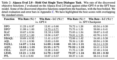 Can Llms Invent Better Ways To Train Llms