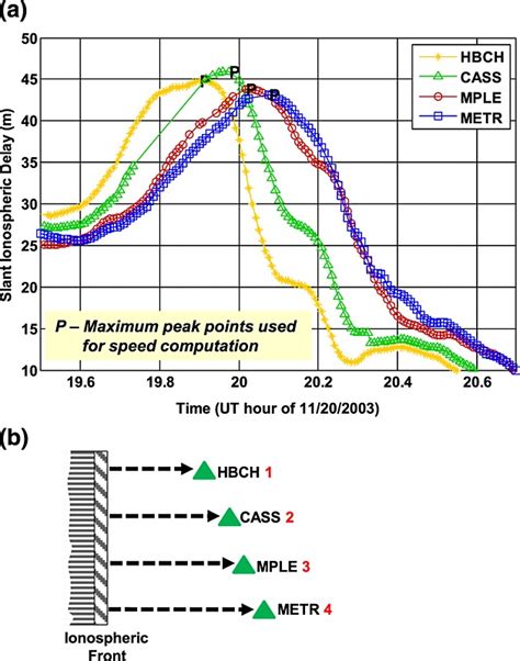 Methodology Of Automated Ionosphere Front Velocity Estimation For