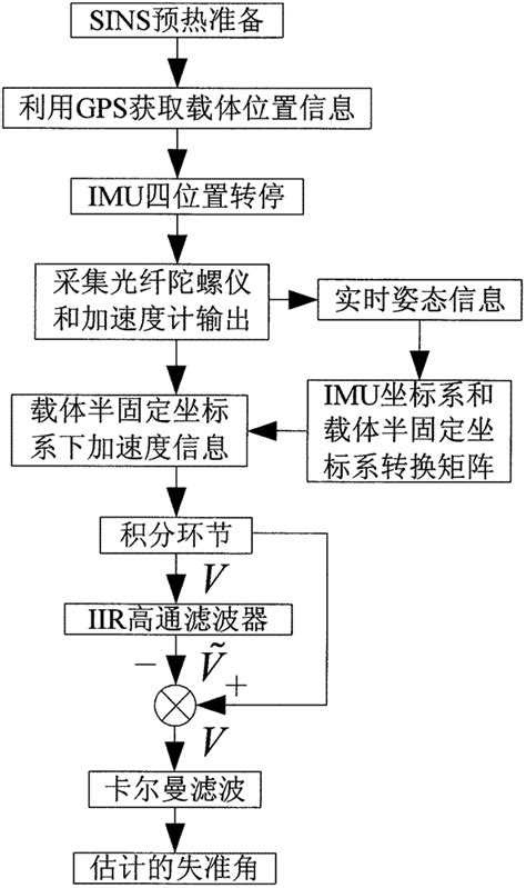 Integrated Attitude Determination Method Without External Observed