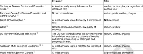 A Non Exhaustive Selection Of Msm Sti Screening Guidelines Download Table