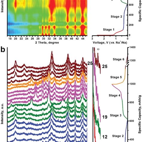 A Contour Plot And B Line Plot Of The Operando Xrd Results Of The Download Scientific A Contour Plot And B Line Plot Of The Operando Xrd Results Of The Download Scientific