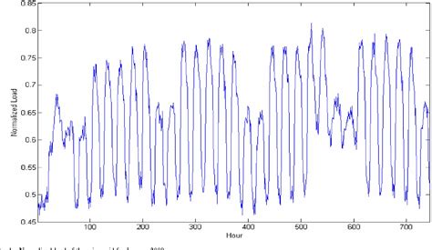 Figure 1 From Short Term Load Forecast Of Microgrids By A New Bilevel