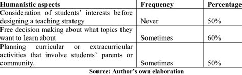 Humanistic Elements In The English Language Teaching Learning Process Download Scientific Diagram