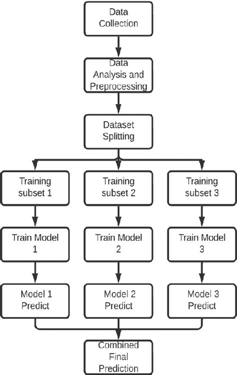 Figure 1 From Crude Palm Oil Price Prediction Using Machine Learning And Hybrid Ensemble