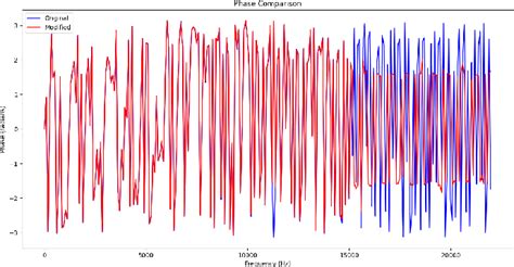 Figure 1 From An Improved Phase Coding Audio Steganography Algorithm Semantic Scholar