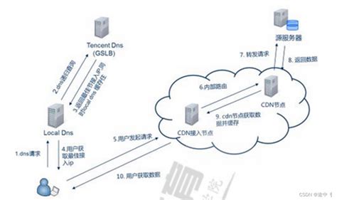 Linux 云计算 Sre 第五周学习作业linux Sre Csdn博客