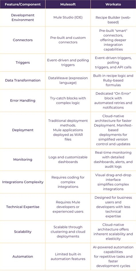 Mulesoft To Workato Migration Why What And How Twenty20 Systems
